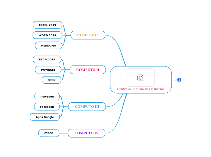 Centro de informática y sistema - Mind Map